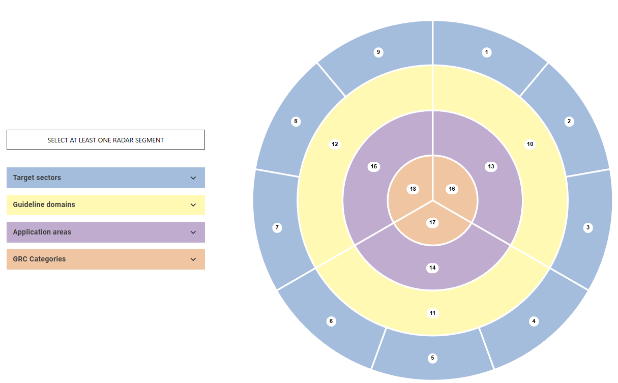 Digital Trust Radar for AI - Competence Center